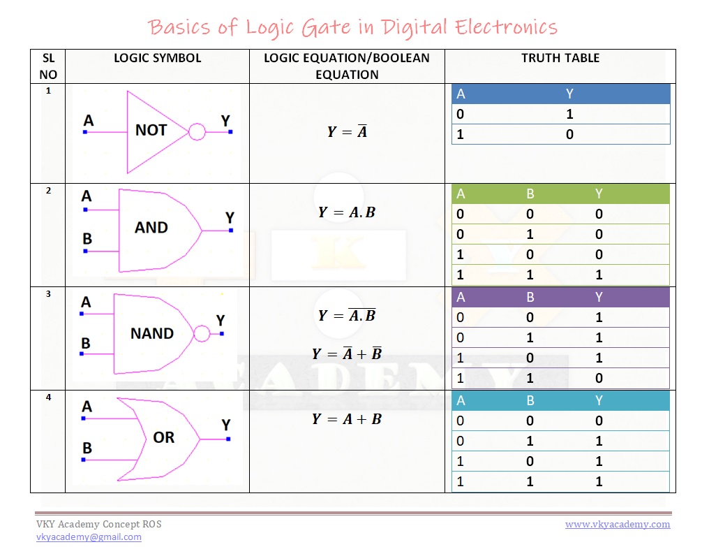 Introduction To Boolean Algebra And Fundamentals Of Logic Gates VKY
